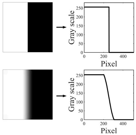 An Improved Method For Evaluating Image Sharpness Based On Edge Information