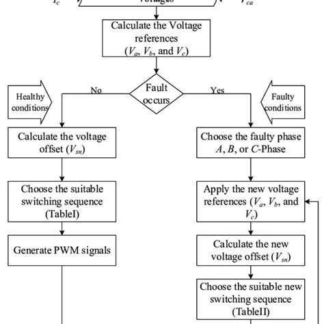 Calculating The New Offset Flowchart Download Scientific Diagram
