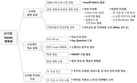 신사업 개발 방법론