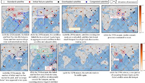 Figure From A Dynamic Cascading Failure Model For LEO Satellite Networks Semantic Scholar