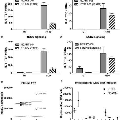 Wes Filtering Diagram Flowchart For Whole Exome Sequencing Wes Download Scientific Diagram