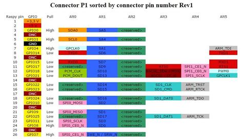 Raspberry Pi Board GPIO Pinout B