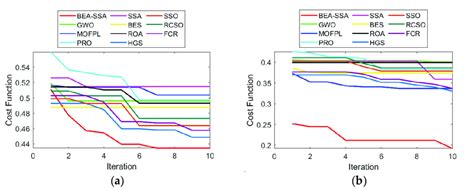 convergence of bea ssa approach compared with the other models
