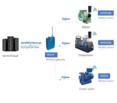 China Wireless Industrial Accelerometer For Gearbox Vibration Measuring Vibration And