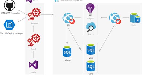 Always Up Always On Deploy Sitecore 82u1 On Azure With Arm