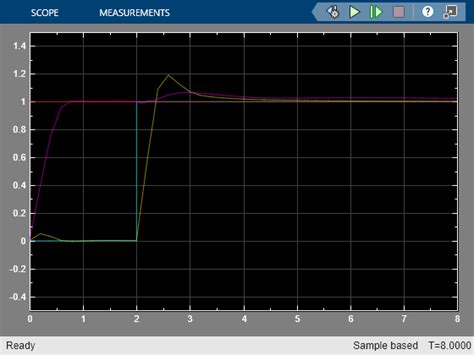 Model Predictive Control Of A Multi Input Multi Output Nonlinear Plant