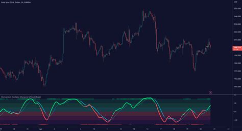 Momentum Oscillator [dynamic And Flow] Expo — Indicator By Zeiierman — Tradingview