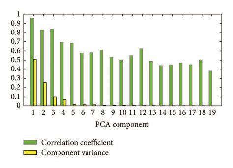 Illustration Of The Biggest Correlation Coefficient Of Each Pca Download Scientific Diagram