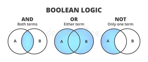 Boolean Operators Or Boolean Logic Used As Search Techniques For Advanced Searching And Or