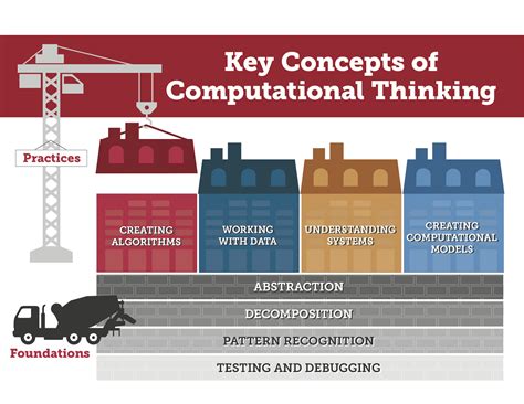 Breaking Down The 8 Key Concepts Of Computational Thinking Digital Promise