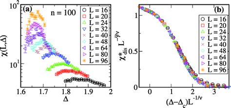 A χ L N 100 On A Log Linear Scale Against And For Different