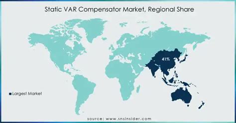 Static Var Compensator Market Size Analysis And Forecast 2032
