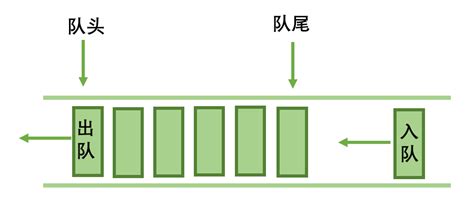 队列queue 永不过时的数据结构deque Queue Csdn博客