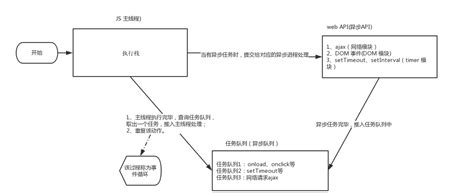Js执行机制 同步与异步 是程序喵哇 博客园 Js执行机制 同步与异步 是程序喵哇 博客园