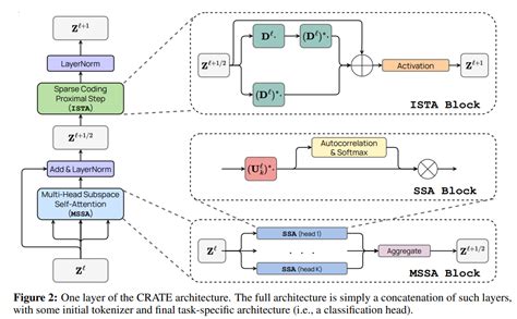 Lecun力挺,马毅教授五年集大成之作:完全数学可解释的白盒transformer,性能不输vit 知乎 Lecun力挺,马毅教授五年集大成之作:完全数学可解释的白盒transformer,性能不输vit 知乎