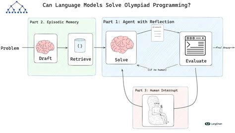 🤖🏆langgraph can language models solve olympiad programming 🤖🏆 last