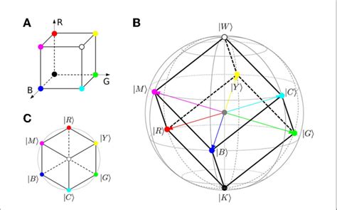 Figure E Building Of The Qubit Color Space Rgb Color Cube A Is Download Scientific Diagram