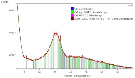 Phase Composition Of Ggbfs 71 Download Scientific Diagram