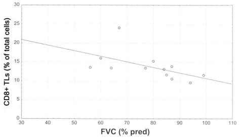 Relationship Between Cd8tls Of Total Cells And Fvc Predicted