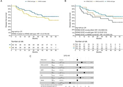 Kras G12c Mutation And Risk Of Disease Recurrence In Stage I Surgically Resected Lung