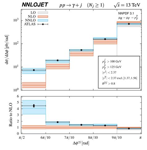 Azimuthal Separation Of The Photon And The Leading Jet At Lo Nlo And