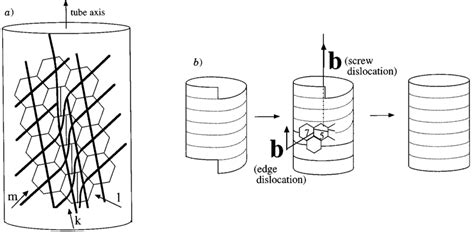 The Two Possible Motions For A Dislocation A Dislocation Climb Download Scientific Diagram