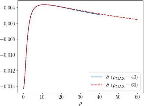 plot of σˉ z 0 when computed using two values of ρ max for the case
