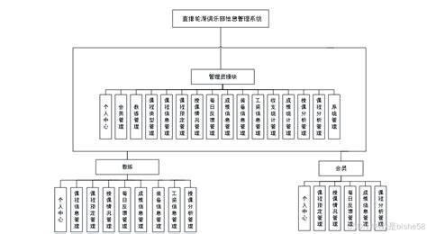 计算机毕业设计之jsp直排轮滑俱乐部信息管理系统 Csdn博客