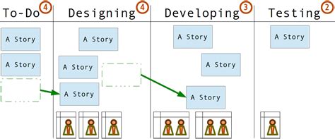 From Scrum To Lean Envato Tuts