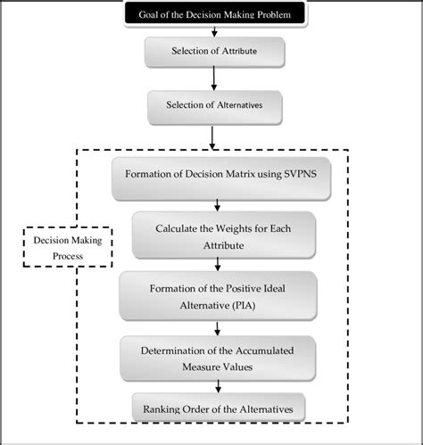 Proposed Madm Strategy Download Scientific Diagram