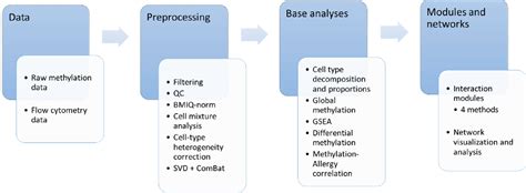 Figure 1 From Influence Of Probiotic Treatment On Allergy Methylomics