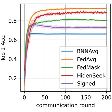Performance On Non Iid Emnist And Har Datasets Download Scientific Diagram