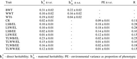 Heritability And Repeatability Estimates For Lamb Traits And Download Table