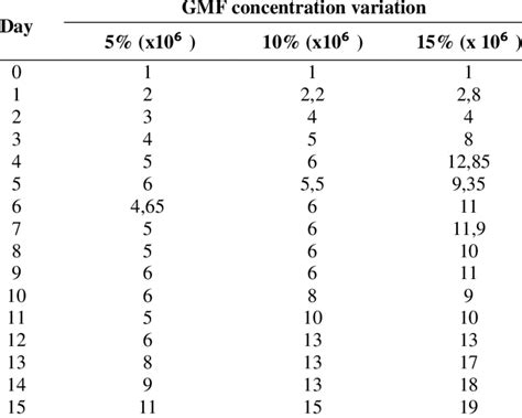 Cells Density Of Microalgae Chlorella Vulgaris In Gmf Medium Download Scientific Diagram