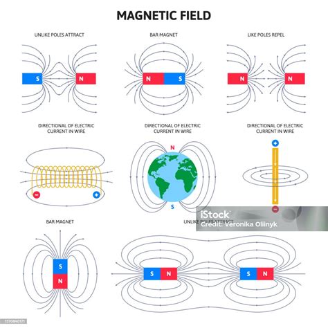 전자기장 과 자기 력 물리학 자성 계획 과학 자기장 다이어그램 벡터 일러스트 레이션 세트 폴라 자석 및 나침반 탐색 자기장에 대한 스톡 벡터 아트 및 기타 이미지 Istock