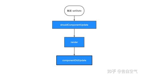 React Setstate 同步异步的魅力 知乎