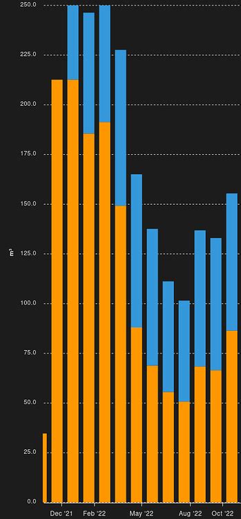 Stacked Bar Graph Frontend Home Assistant Community