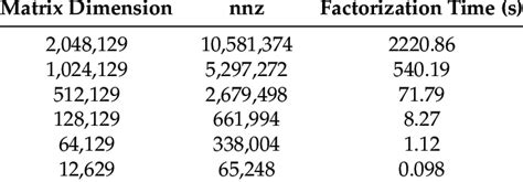 Time Required For Pivoting Reordering A Factorization For Different Download Scientific