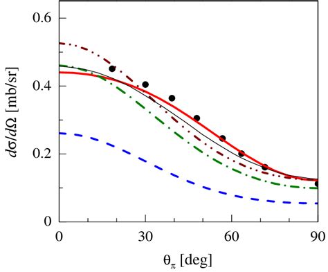 Differential Cross Section In The Reaction Pp → Dπ At Energy T P Download Scientific
