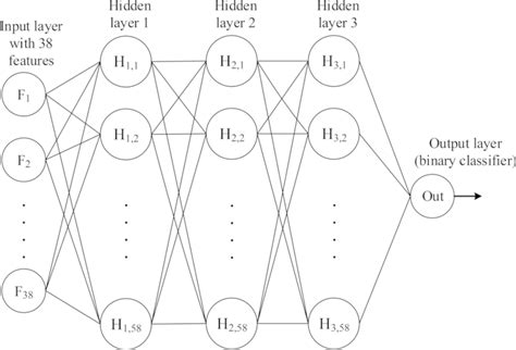 Deep Neural Network Dnn Architecture Download Scientific Diagram