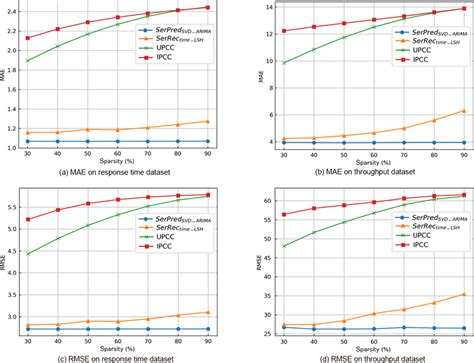 Prediction Accuracy Comparison With Respect To Data Sparsity On