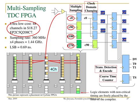 Ppt Fpga From Flashing Led To Reconfigurable Computing Powerpoint