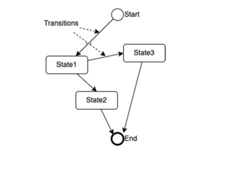 Unleashing The Power Of Api Orchestration With Aws Step Functions And