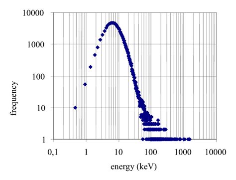 Figure A53 Multiple Event Spectrum 100 000 Measurements Ie 3