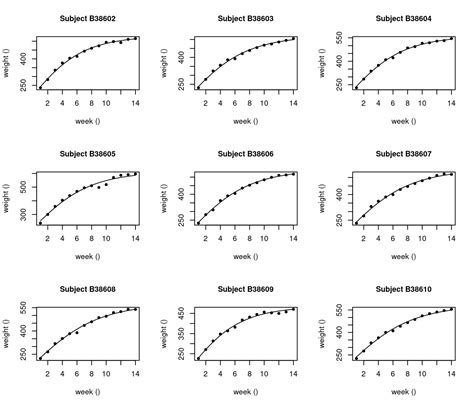 Map566 Stats In Action Nonlinear Mixed Effects Models