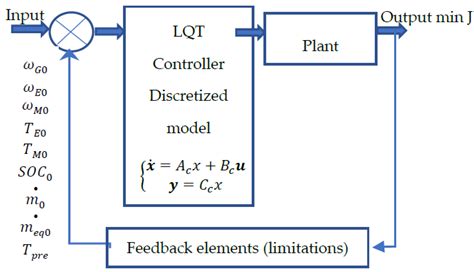 Energies Free Full Text Modeling Of Working Machines Synergy In The