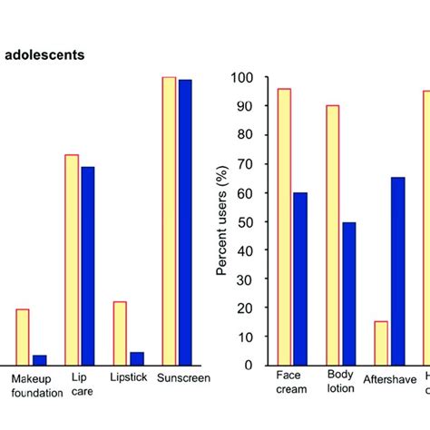 Percentage Of PCP Users By Gender Download Scientific Diagram