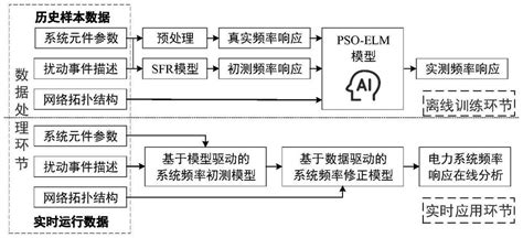 Power System Frequency Response Analysis Method Based On Data Model