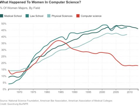 Decline Of Women In Computer Science Flowingdata