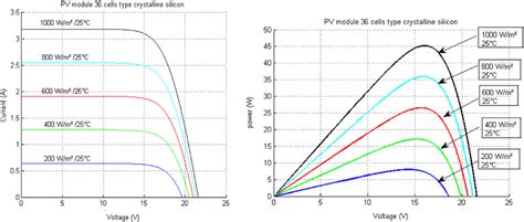 Pv And Iv Curves For Pv Module At Different Irradiation Download
